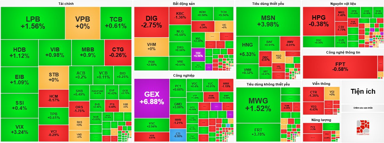 Bộ đôi cổ phiếu “họ Gelex” (GEX, GEE) thanh khoản đột biến, tăng trần, VN-Index tăng lên 1.265 ...